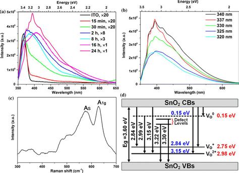 Reaction Time Dependent Pl Spectra Of Sno2 Nanomaterials A The