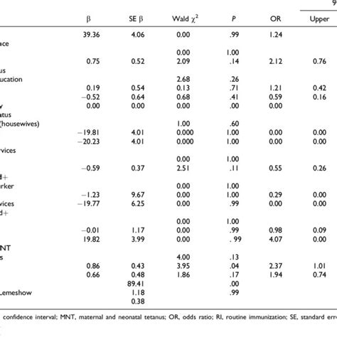 Summary Of Binary Logistic Regression Analysis For Independent