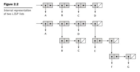 Figure 2 2 Internal Representation Of Two LISP Lists