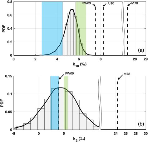 Nonequilibrium Fractionation Factors Estimated From Flux Observations Download Scientific
