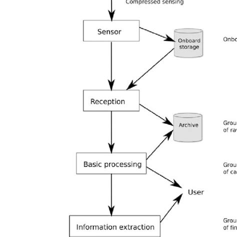 Data Acquisition Chain Download Scientific Diagram