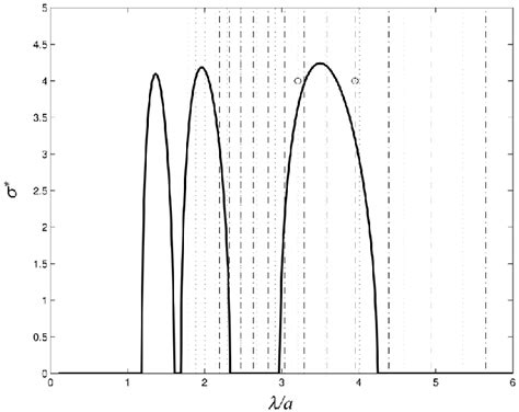 Comparison Between Simulation And Theory 23 For Vortex I And II In Download Scientific