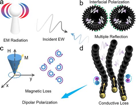 Nickel Nanowires Enhances Microwave Absorptio Eurekalert