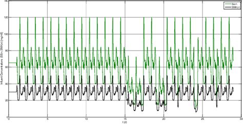 Figure 1 From Integration Of Set Point Optimization Techniques Into