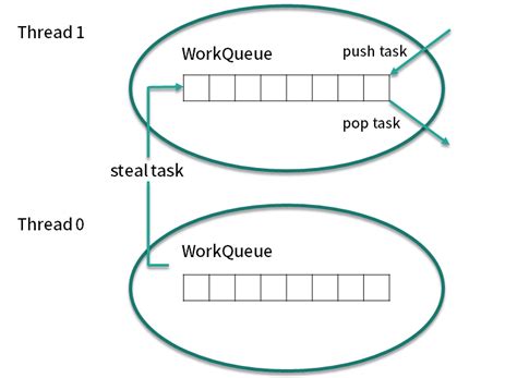 Android中常见的线程池android Executor Csdn博客