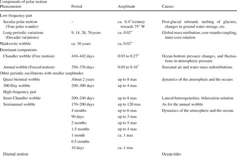 Components Of Polar Motion As Reported By Höpfner 2006 Download Table