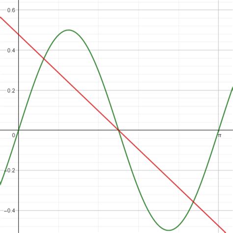 Use A Graphing Utility To Graph F And G In The Same View Quizlet