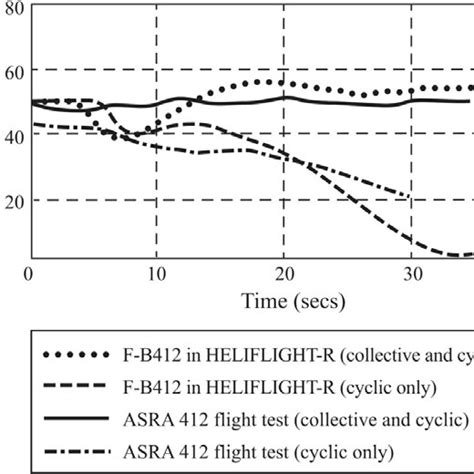 Variation Of Flight Speed With Time During Trials With Flight Path