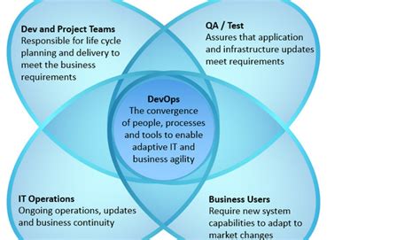 Devops Method To Madness