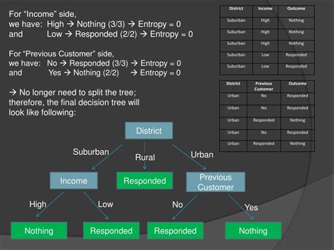 ppt iterative dichotomiser id3 algorithm powerpoint presentation