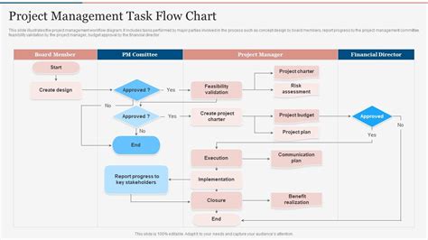project management task flow chart ppt example
