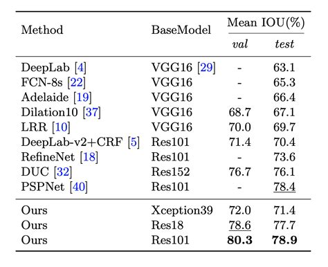 Paper Bisenet Bilateral Segmentation Network For Real Time Semantic