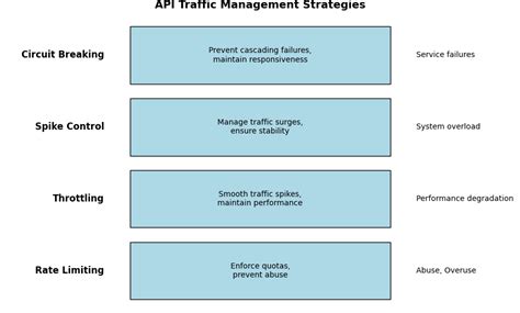 Rate Limiting Vs Throttling And Other Api Traffic Management