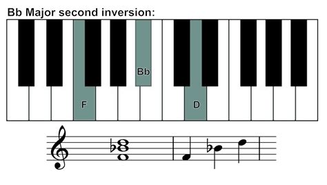 How To Play B Flat Major Chord On Piano Skoove