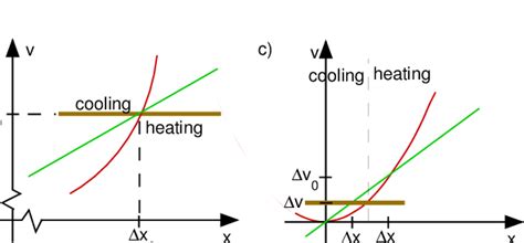 3 A Shows The Situation As Viewed So Far The Cross Over Point At X 0 Download Scientific