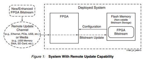 app note quickboot method for fpga design remote update dangerous
