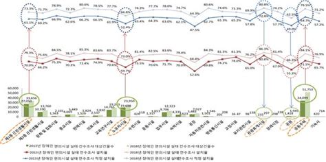 장애인 편의시설 설치율 802 크게 향상식약일보 Kfdn 식품과 의약 뉴스