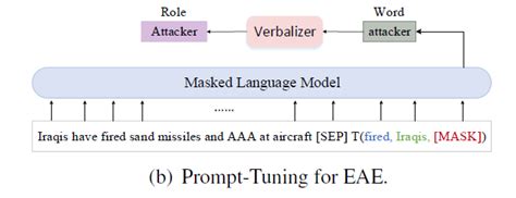 论文笔记 emnlp 2022 bi directional iterative prompt tuning for event