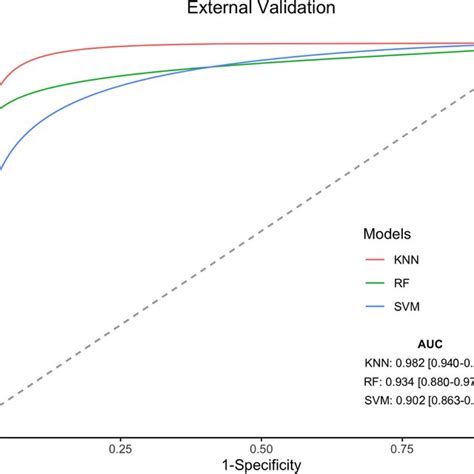 Receiver Operating Characteristic Curve And Area Under The Curve Of Download Scientific Diagram