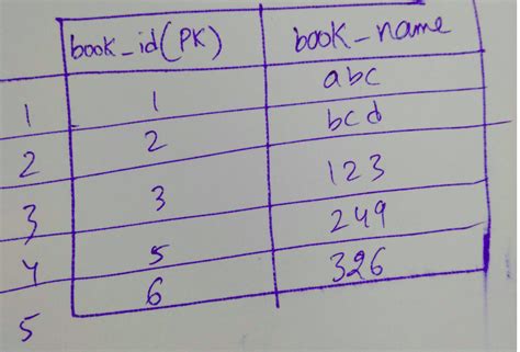 Python 3x Get Primary Key Id With Column Filter In Django Orm