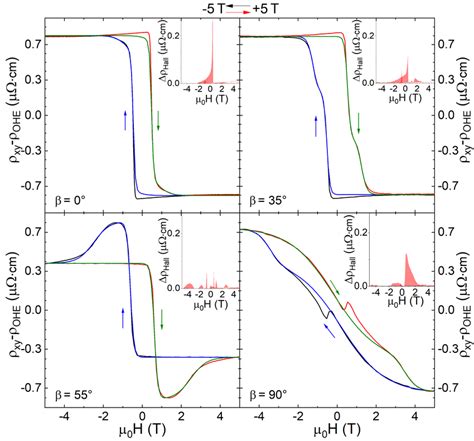 Hall Effect Of A Sro5sio2 10 Heterostructure After Subtraction