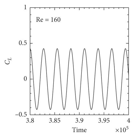 A Instantaneous Vorticity Contour Visualization B Streamline Download Scientific Diagram