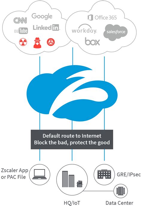 Web Security 100 Cloud Delivered Zscaler