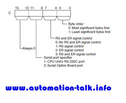 Omron PLC Instruction For Serial Communication Automation Talk All About Industrial Automation