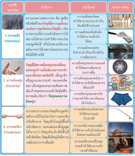 สะเต็มศึกษา วิทยาศาสตร์ ป 4 หน่วย 3 เรื่อง สมบัติทางกายภาพของวัสดุ