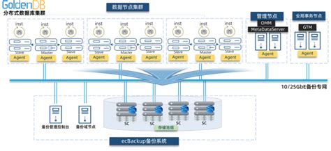护航国有大行对私核心系统：金篆goldendb携手云信达ecbackup打造大规模数据备份联合解决方案 墨天轮