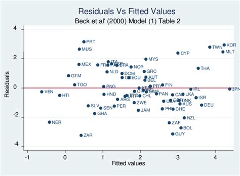 Residuals Versus Fitted Plot Using Table 2 Download Scientific Diagram