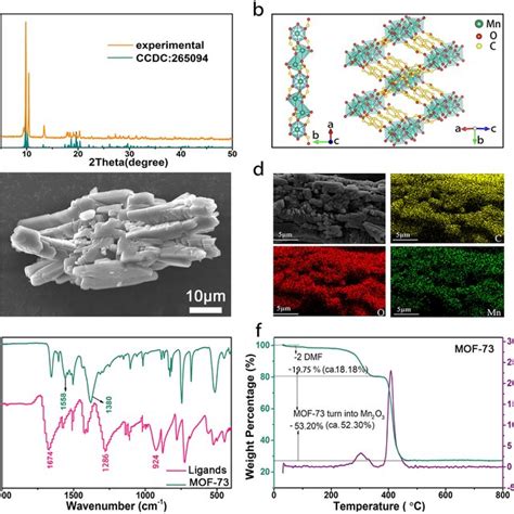 A Ex Situ Xrd Patterns Of The Mof 73 Cathode Taken At Different
