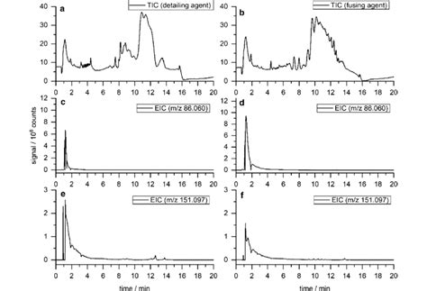 A B Total Ion Chromatograms TICs Of Detailing And Fusing Agents