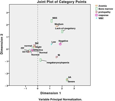 The Multiple Correspondence Analysis Mca Data For Predictive Factors