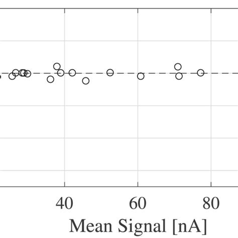 Error As A Function Of Signal Magnitude Download Scientific Diagram