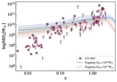 Molecular Masses Derived For The CO ARC Sample Detection Are Shown