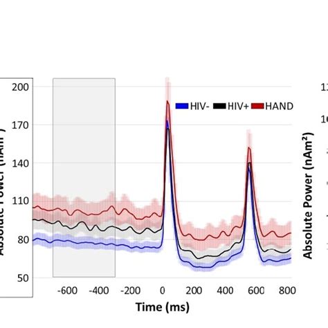 Spontaneous Neural Activity Preceding Stimulation Distinguishes Groups