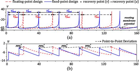 Figure 1 From A High Accuracy And Energy Efficient Cordic Based