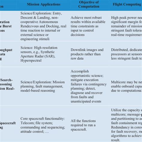 Classes Of Computation For Spaceflight Multicore Applications