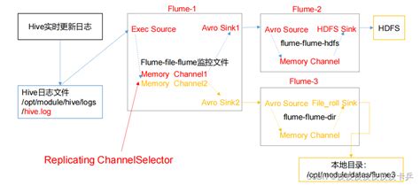 大数据技术——flume实战案例虚拟机flume案例 Csdn博客