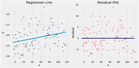 Linear Regression Diagnostics — Csci 104 Understanding Data Through