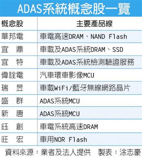 汪汪財經隨筆集 Adas系統概念股一覽