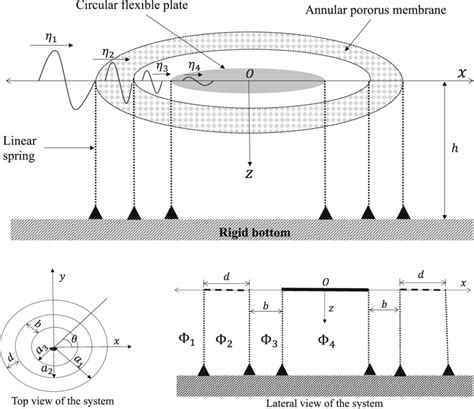 schematic diagram of a floating circular elastic plate surrounded by an
