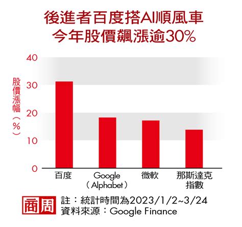 百度版chatgpt實力成謎，憑什麼股價漲贏微軟？代表何種ai狂潮訊號？ 商業周刊第1846期 商周線上讀
