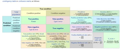 【机器学习】周志华 西瓜书 真正例率（tpr）、假正例率（fpr）与查准率（p）、查全率（r）真正例率和假正例率查准率查全率概念