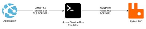 Simple Azure Service Bus Emulator Finally Here Devopsify Me
