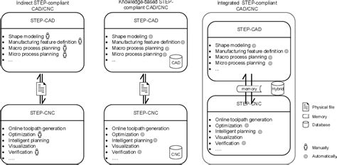 Figure 2 From Step Compliant Cadcnc System For Feature Oriented