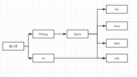 模拟直播推流（ffmpeg、vlc）【转】mpegts Udp Csdn博客