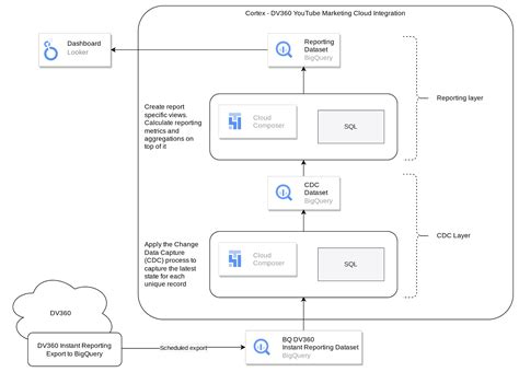 Integration With Youtube Dv Google Cloud Cortex Framework