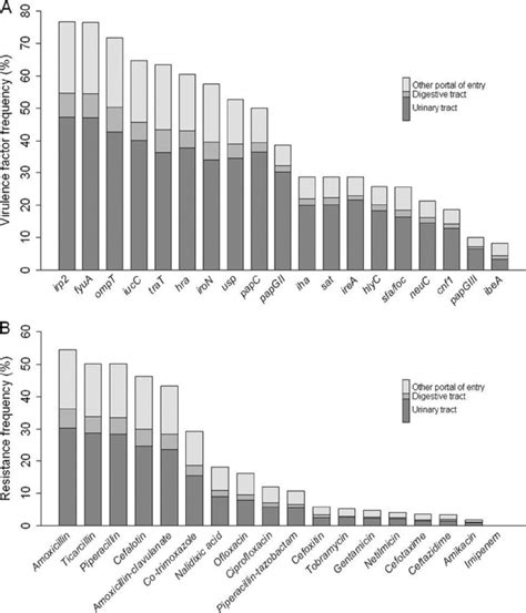 Virulence Factors And Resistance To Antibiotics Of 1051 E Coli